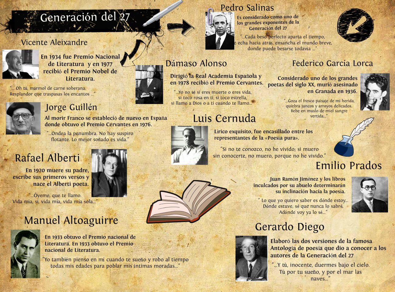 Generación del 27 - Mind Map